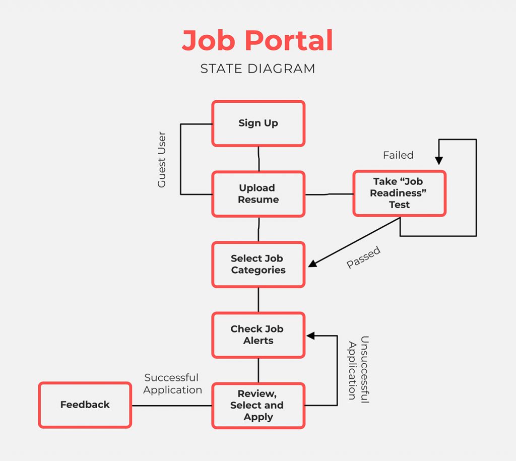 45+ Flowchart Templates and Design Tips