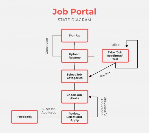 45+ Flowchart Templates and Design Tips