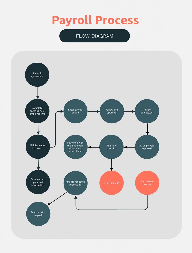 45+ Flowchart Templates and Design Tips