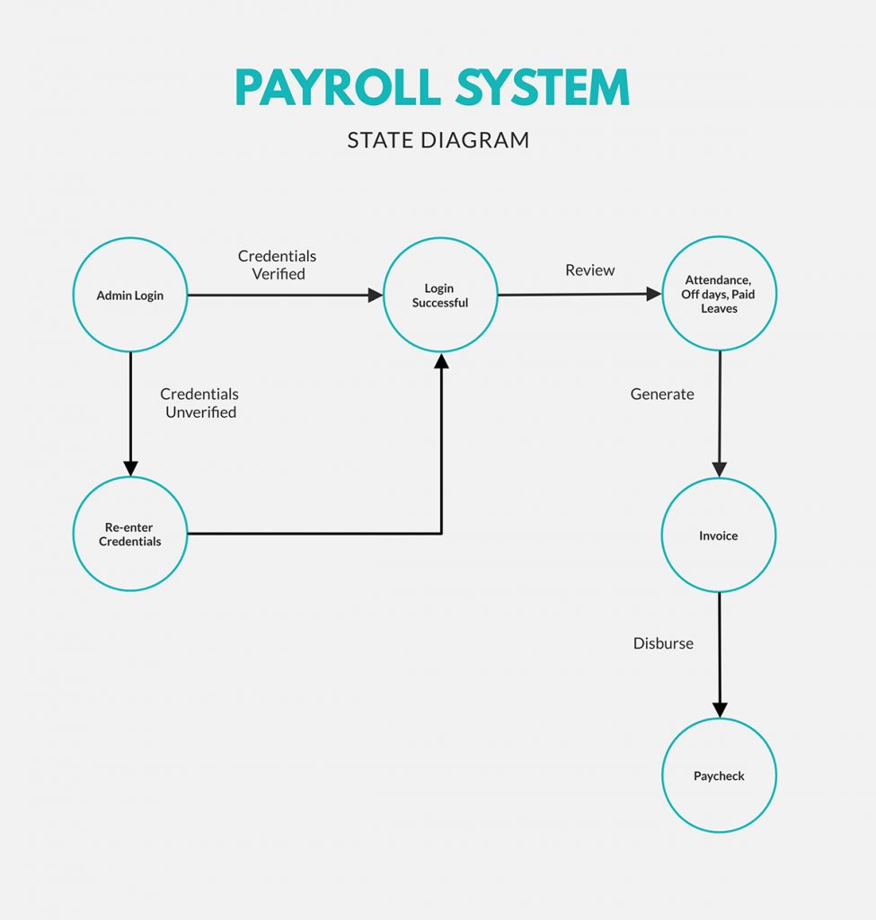 45+ Flowchart Templates and Design Tips