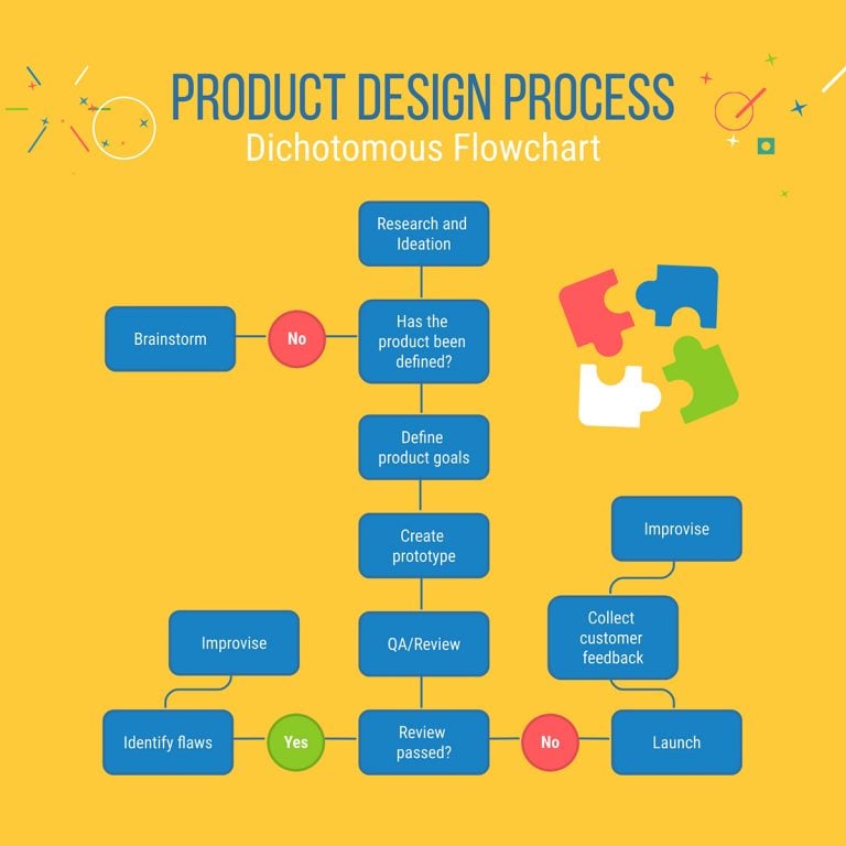 45+ Flowchart Templates and Design Tips