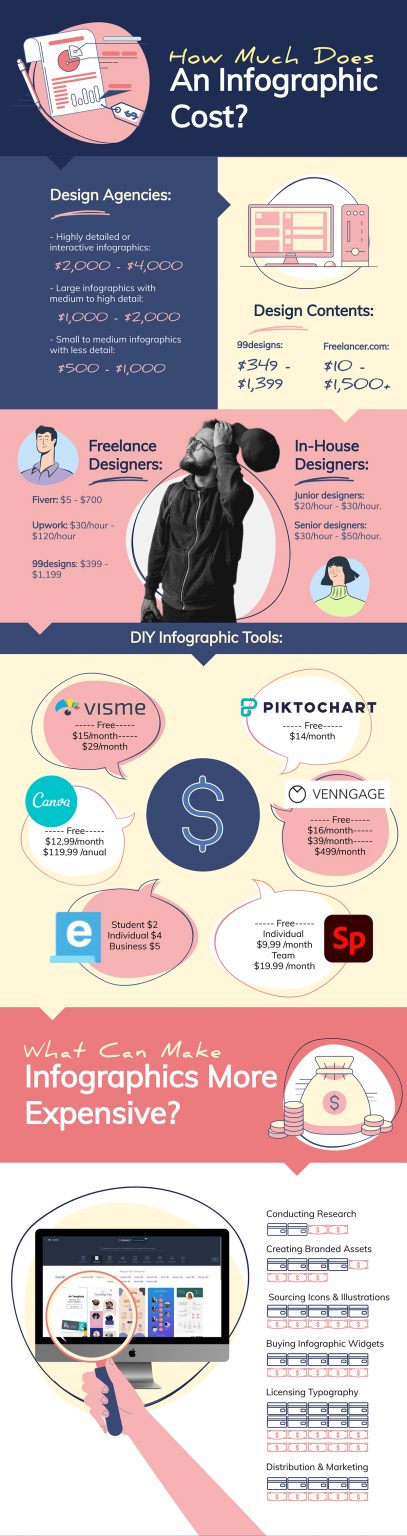 Infographic Cost: How Much Is It & How to Save