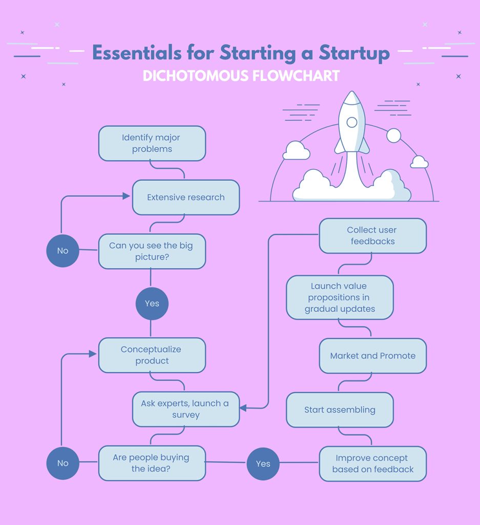 What Is a Dichotomous Key & How to Create One