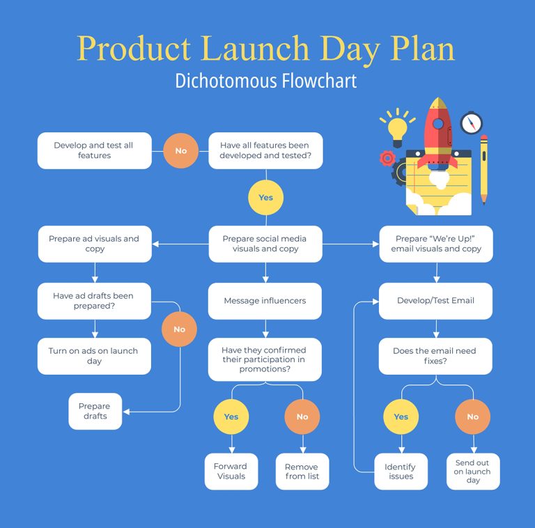 What Is a Dichotomous Key & How to Create One