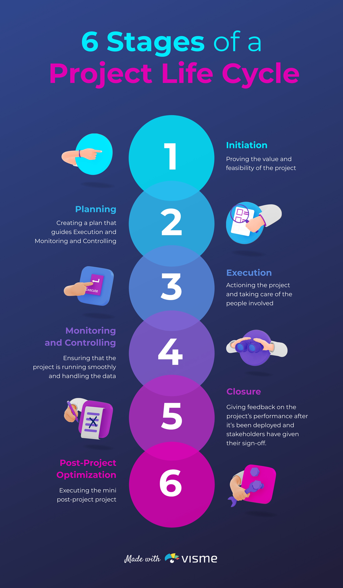 6 Stages Of The Project Management Life Cycle 2023 