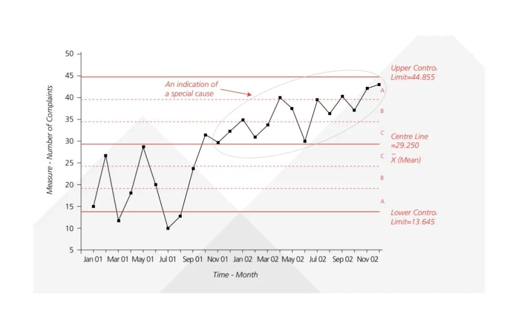 Top 14 Project Management Charts Used by Managers