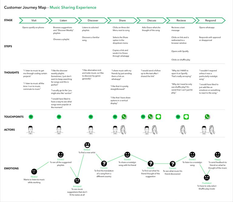 ¿Qué es un mapa de experiencia del cliente? +10 Plantillas