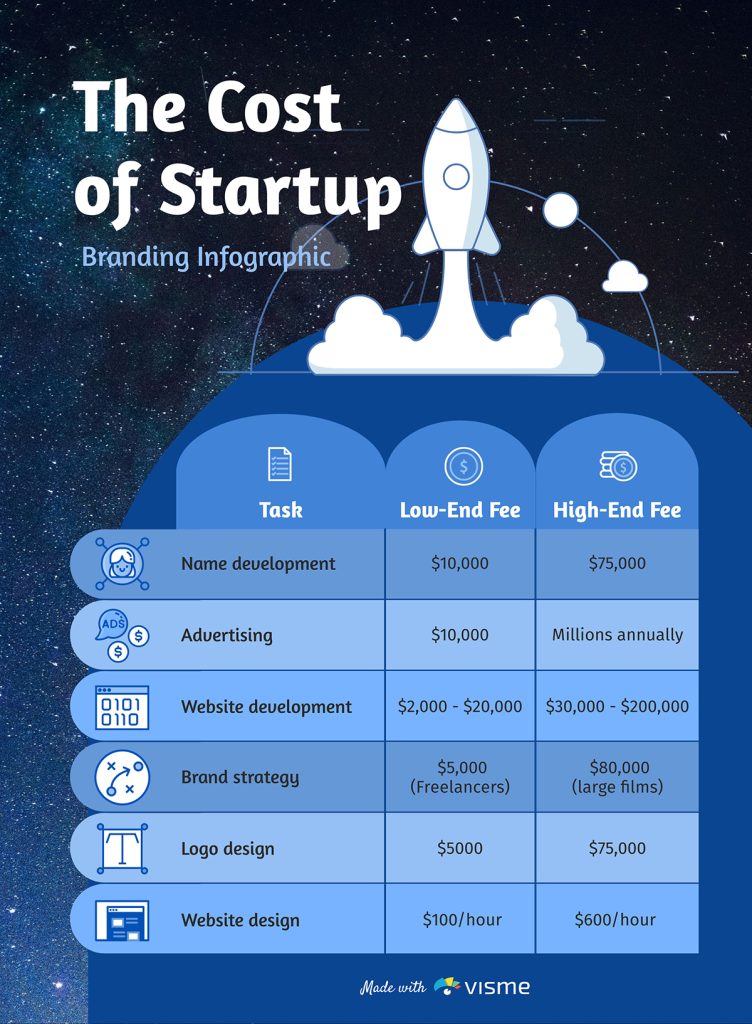 Startup Branding: How Much It Will Cost You & How to DIY