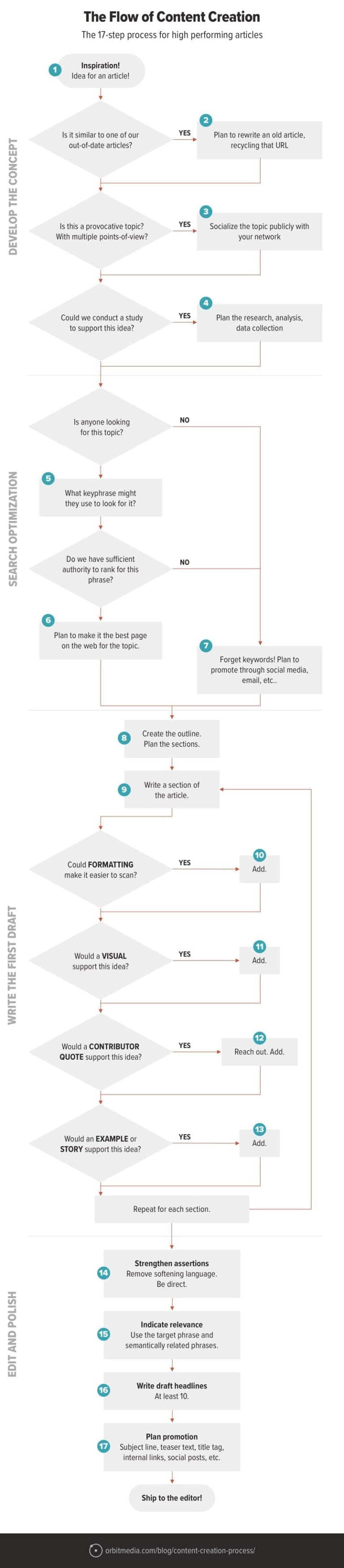 15 Most Popular Types of Flowcharts + Templates