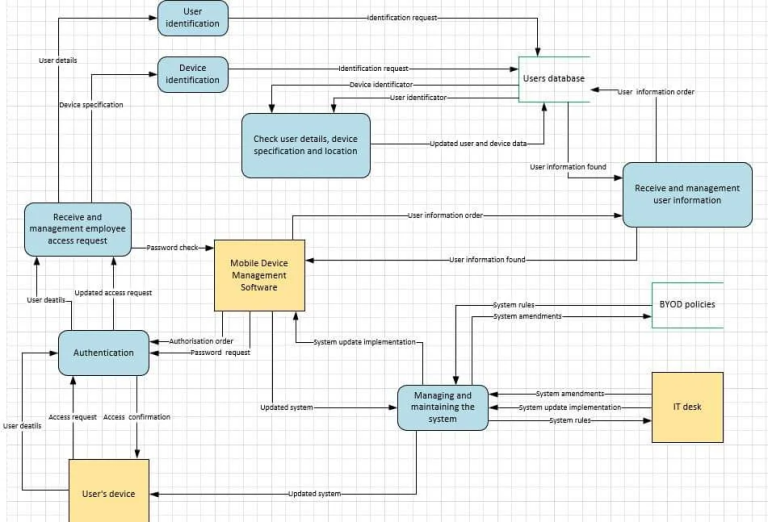 15 Most Popular Types of Flowcharts + Templates