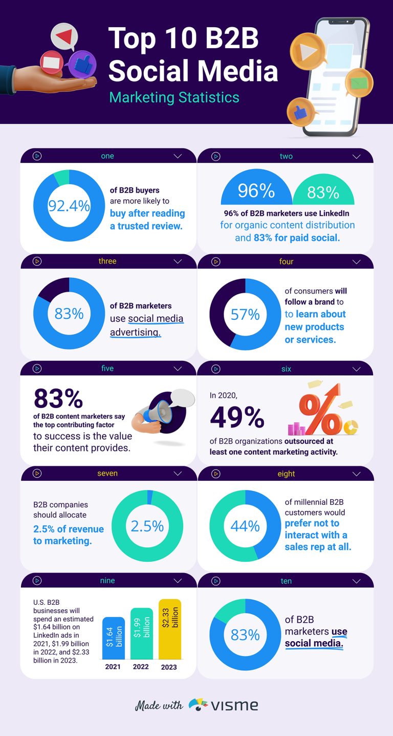 How to Create a B2B Social Media Strategy That Works