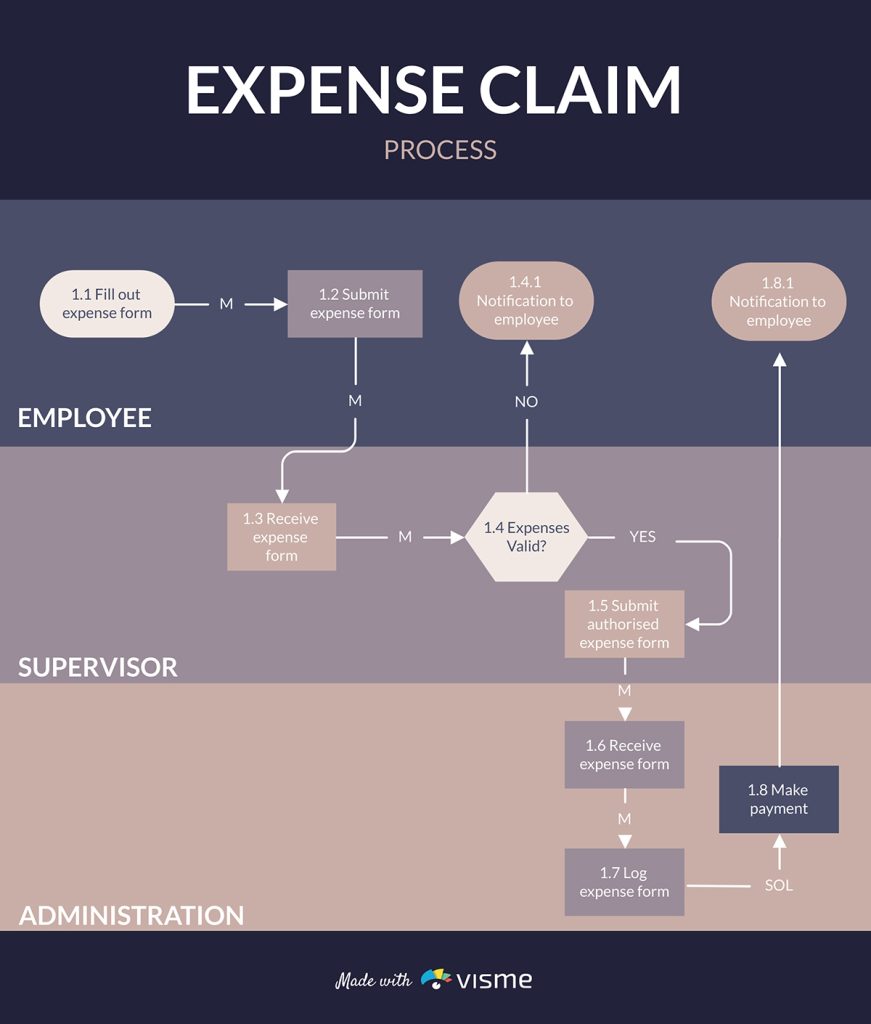 15 Most Popular Types of Flowcharts + Templates