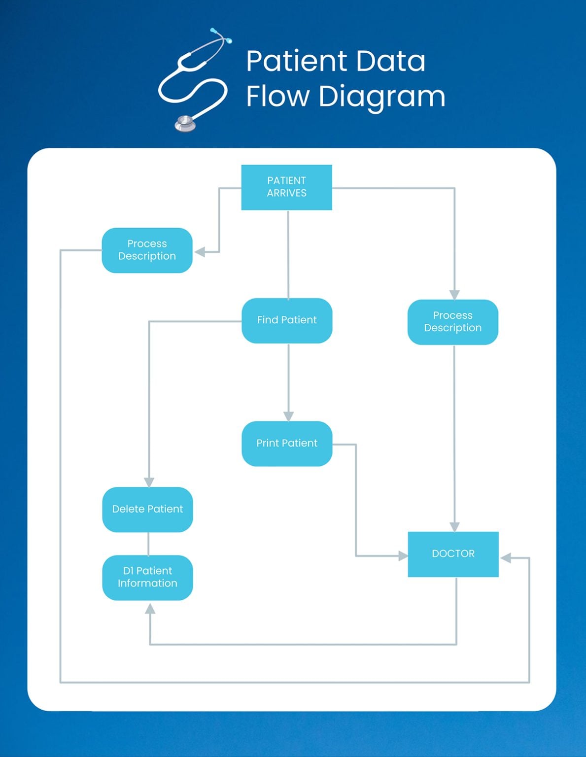 15 Most Popular Types of Flowcharts + Templates