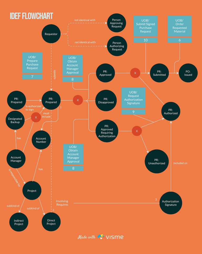 15 Most Popular Types of Flowcharts + Templates
