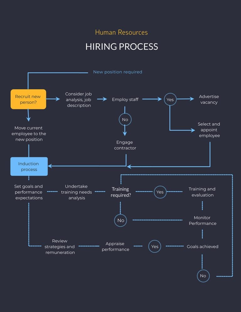 15 Most Popular Types of Flowcharts + Templates