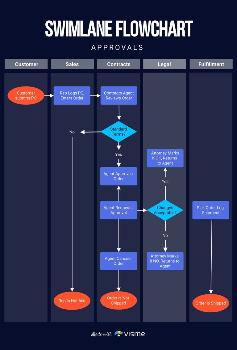 15 Most Popular Types of Flowcharts + Templates