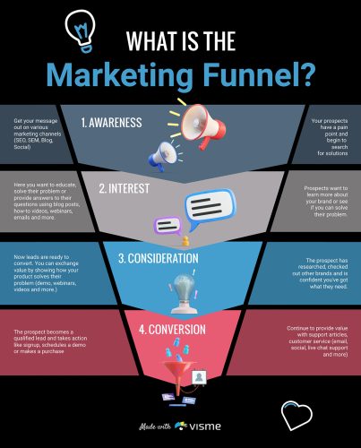 Marketing Funnel 101: What It Is and How to Create Content for Each Stage