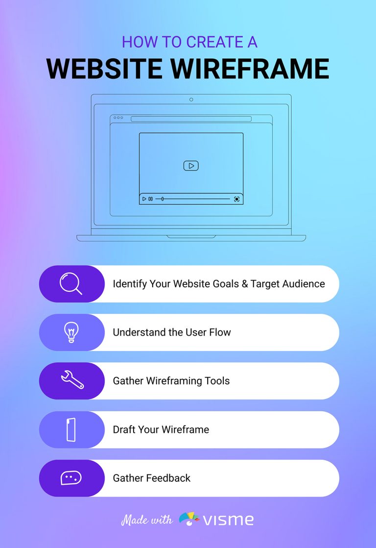 Website Wireframe Guide: Templates, Tips & Examples