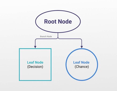 How to Make an Interactive Decision Tree [+ Templates]