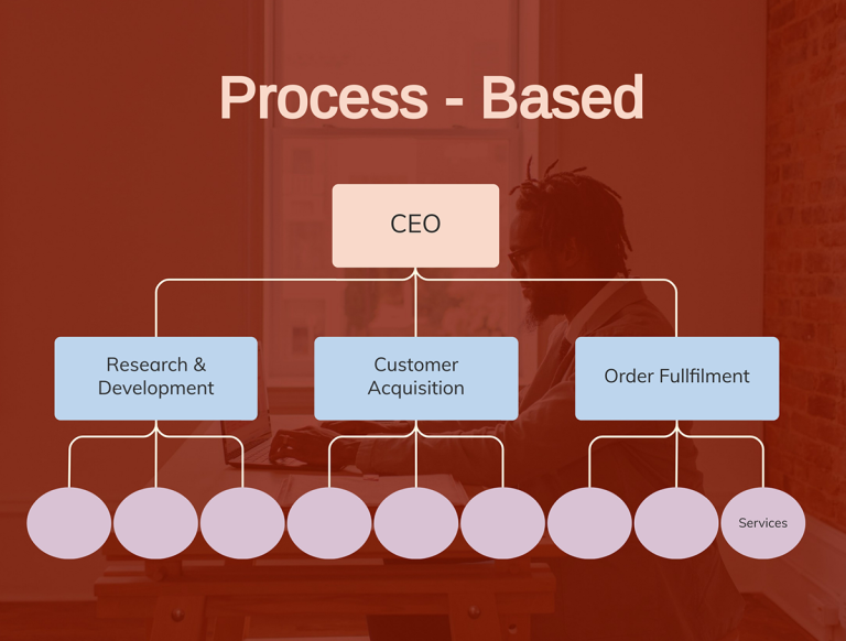How to Develop an Organizational Structure Template for Your Company