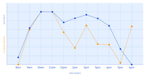 10 Cold Calling Strategies to Gain Clients and Sell Products