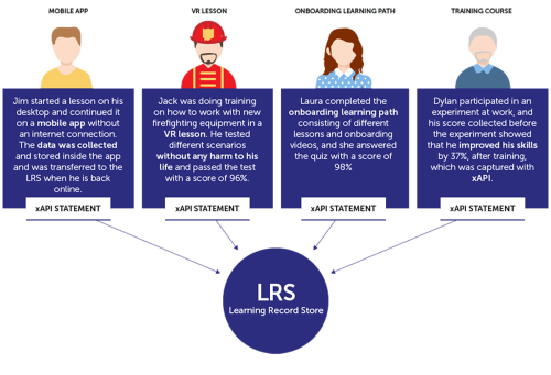 What Is xAPI: A Quick Guide to Learning About Experience API