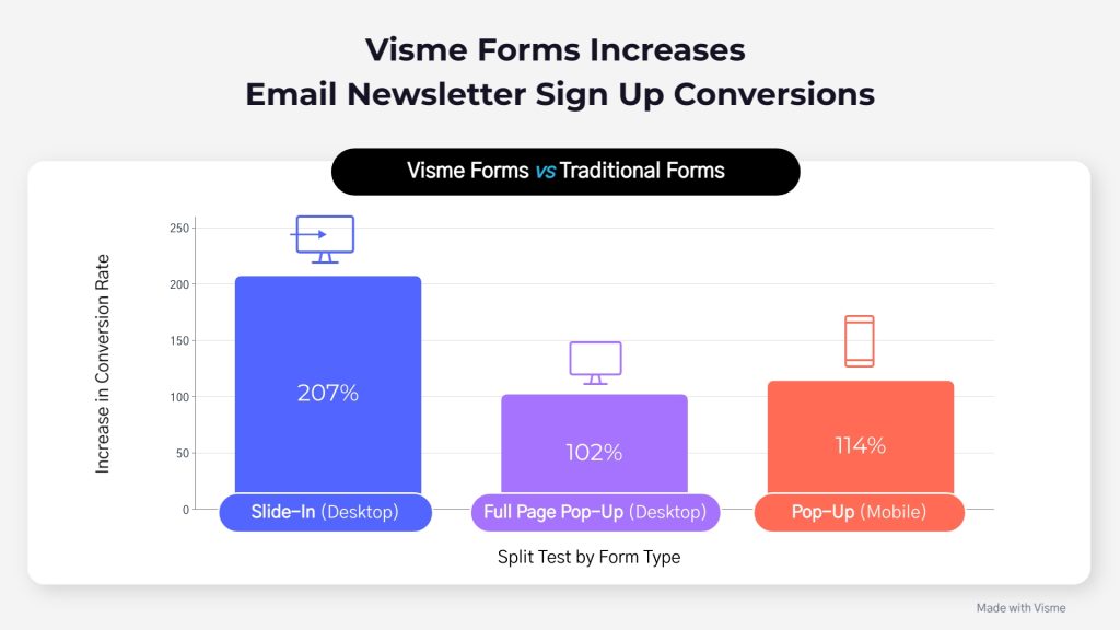 2x More Newsletter Signups with Visme’s Animated Form Builder