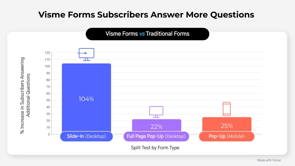 2x More Newsletter Signups with Visme’s Animated Form Builder