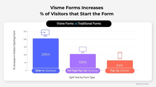 2x More Newsletter Signups with Visme’s Animated Form Builder