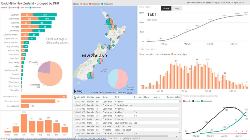 Excel Dashboard Examples And A Better Alternative You Can Use