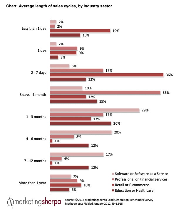 Understanding Your Sales Cycle Best Practices To Close More Deals