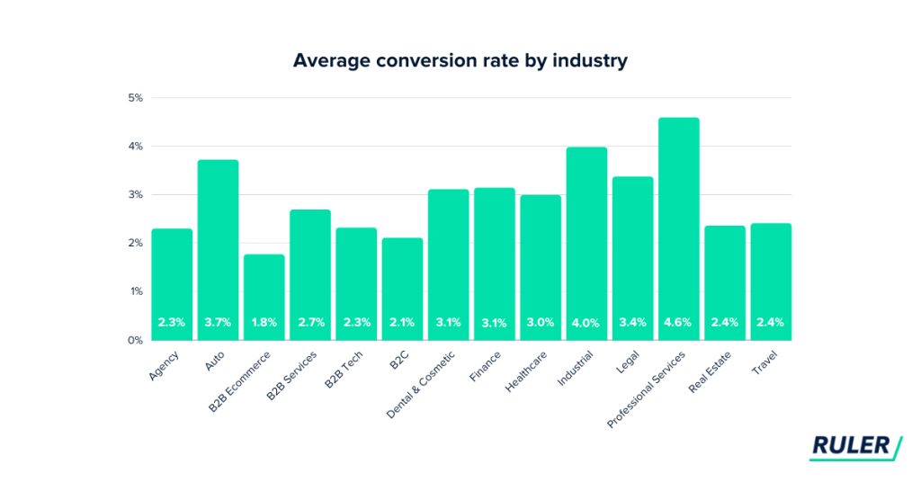 Lead Conversion: Key Metrics, Calculations & Strategies