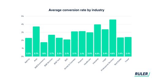 Lead Conversion: Key Metrics, Calculations & Strategies