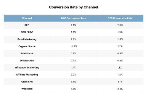 What Is a Good Conversion Rate & How to Improve Yours