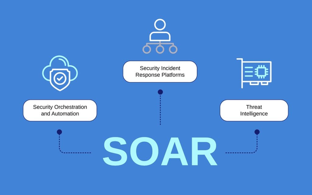 What Is Soar? A Detailed Guide to Platforms + Templates