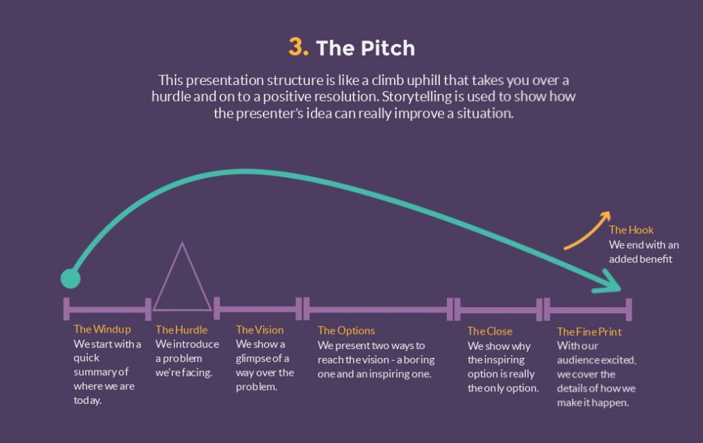 7 Ways to Take Your Presentation Structure to the Next Level