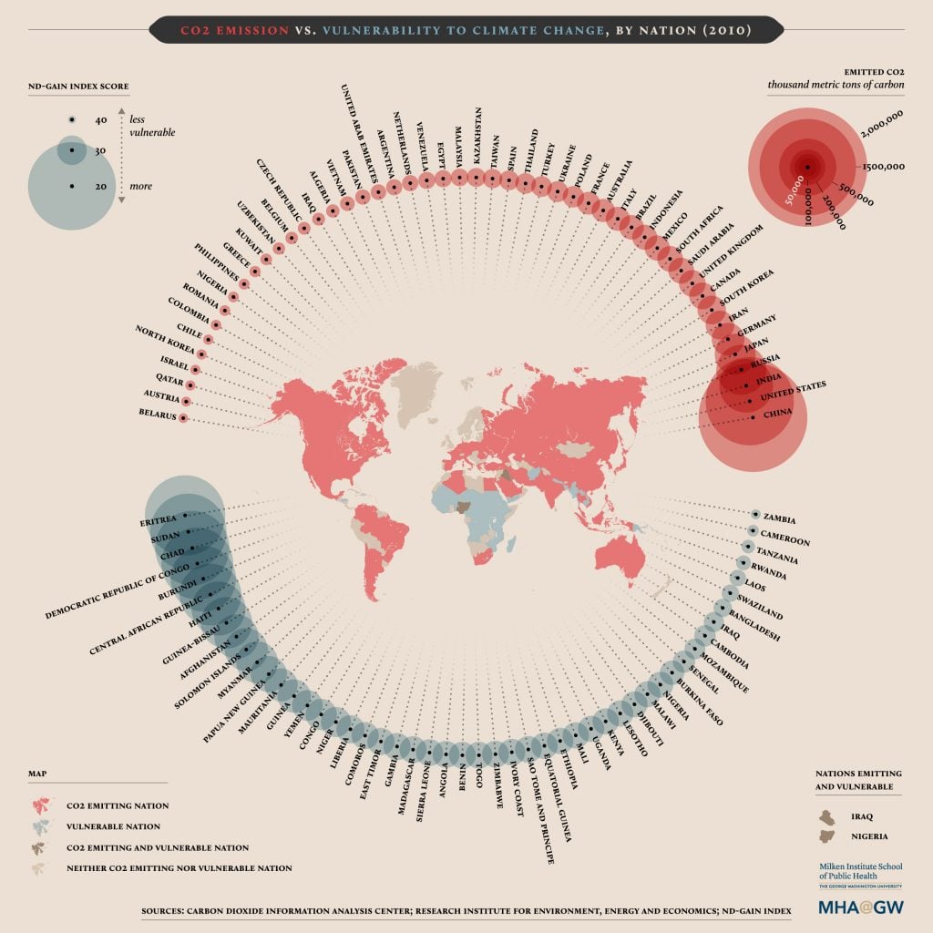 The Best Visualizations on Climate Change Facts
