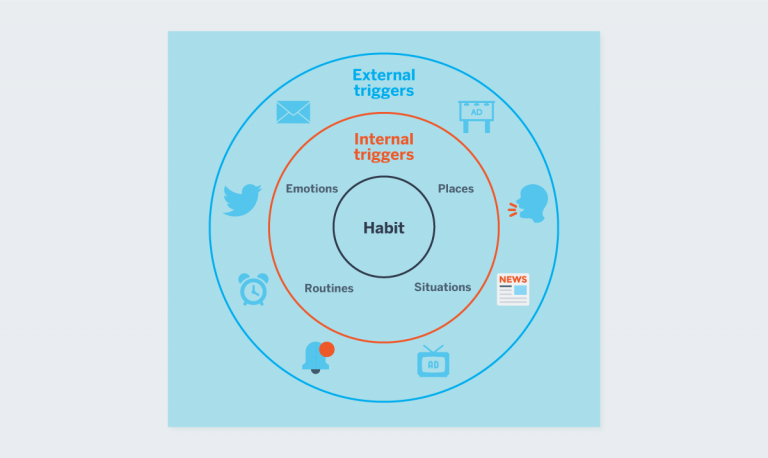 Hooked Book Summary: How to Build Habit-Forming Products by Nir Eyal