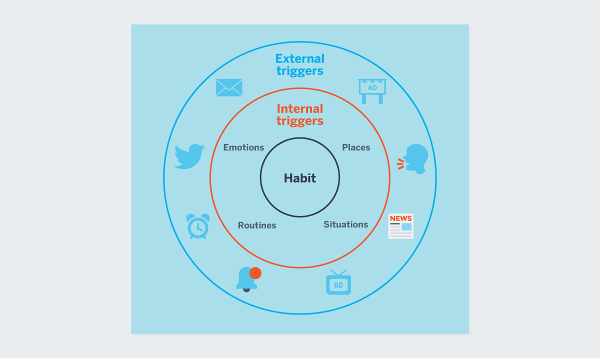 Hooked Book Summary: How to Build Habit-Forming Products by Nir Eyal