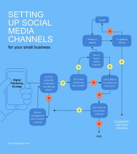 How to Make a Flowchart: Beginner’s Guide