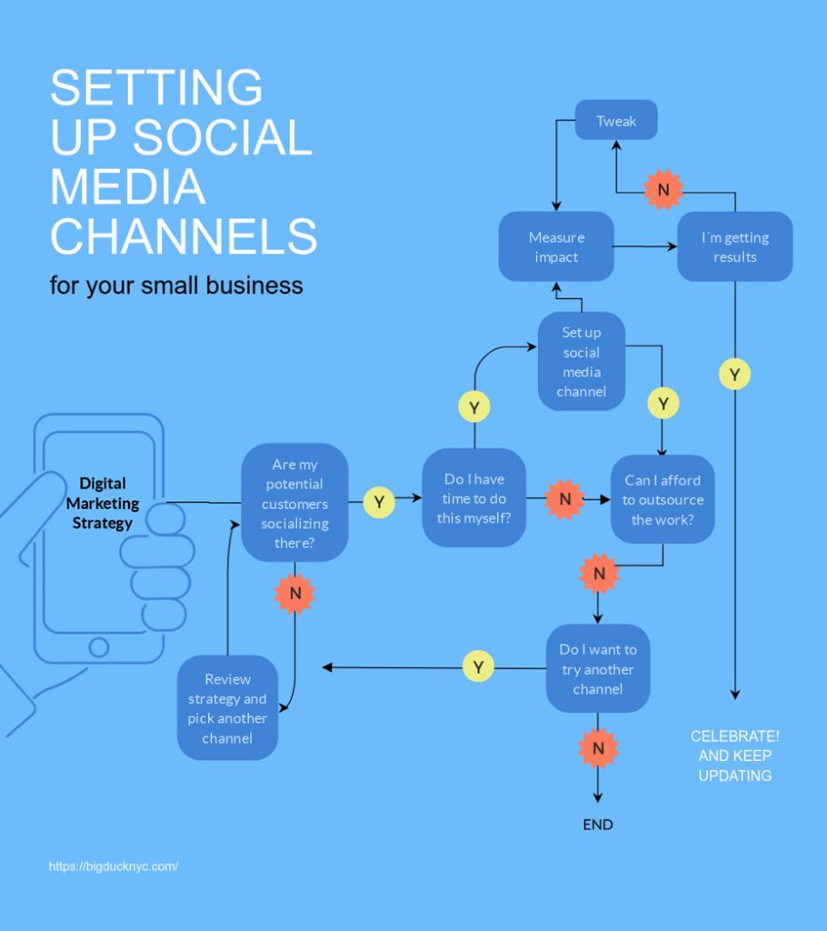 How To Make A Flowchart: Beginner’s Guide