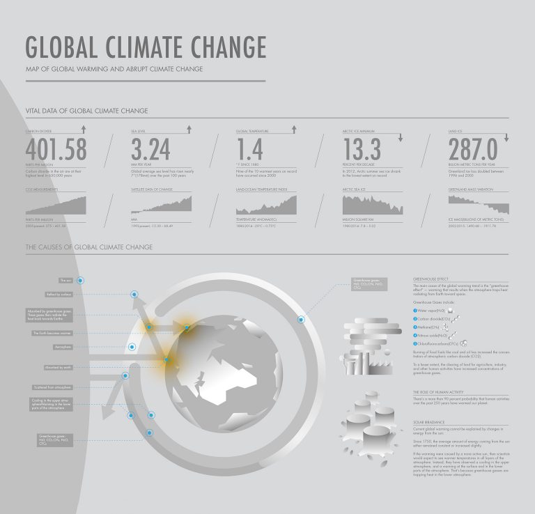 The Best Visualizations on Climate Change Facts