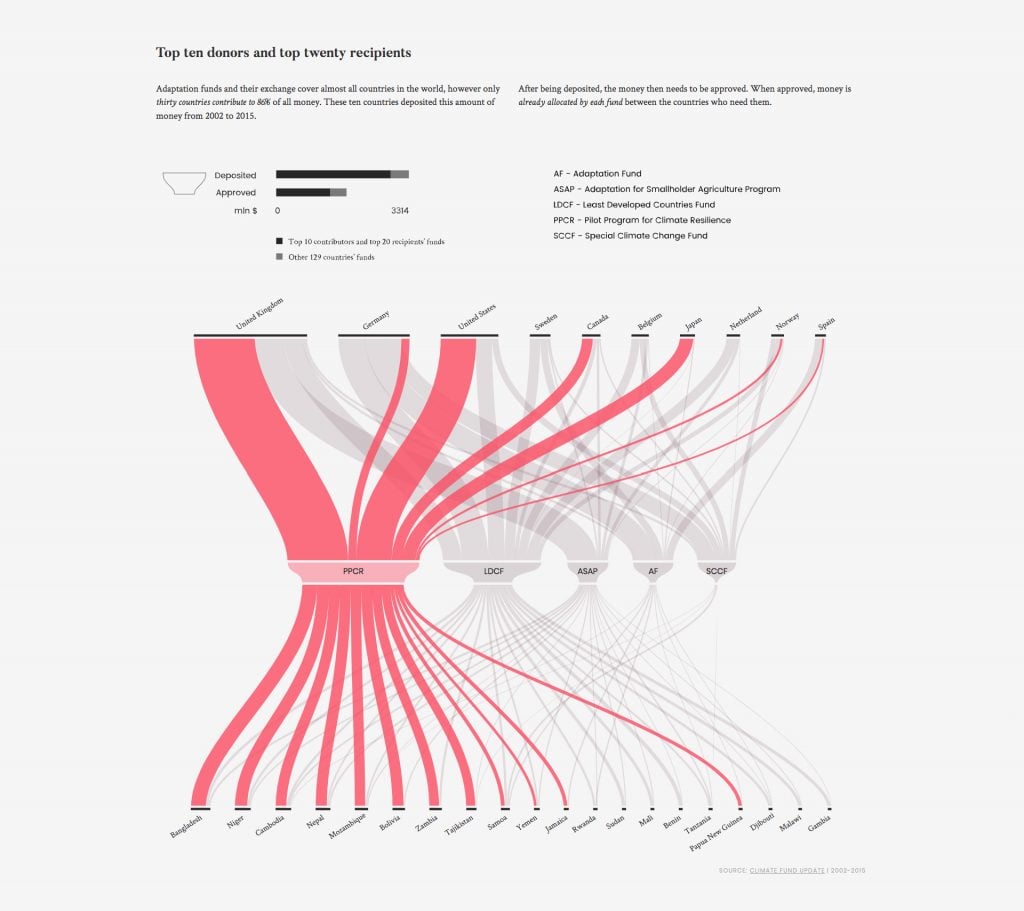 The Best Visualizations on Climate Change Facts