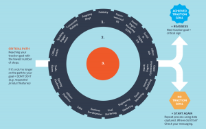 Traction Book Summary: How Any Startup Can Achieve Explosive Customer ...