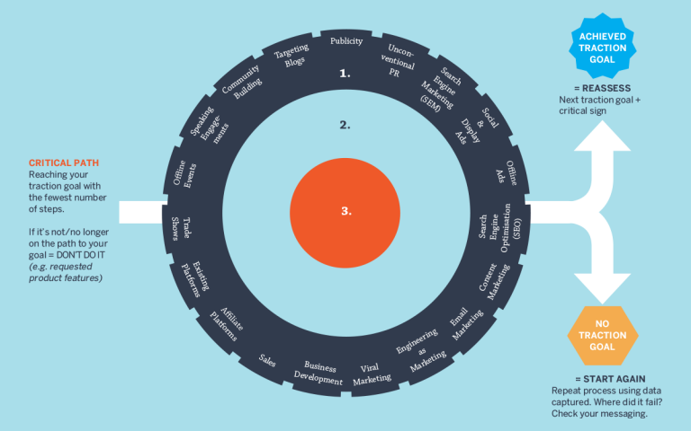 Traction Book Summary: How Any Startup Can Achieve Explosive Customer ...