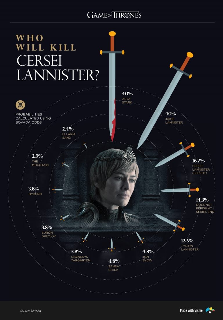 Game Of Thrones Characters Myers Briggs Personality Types Visualized